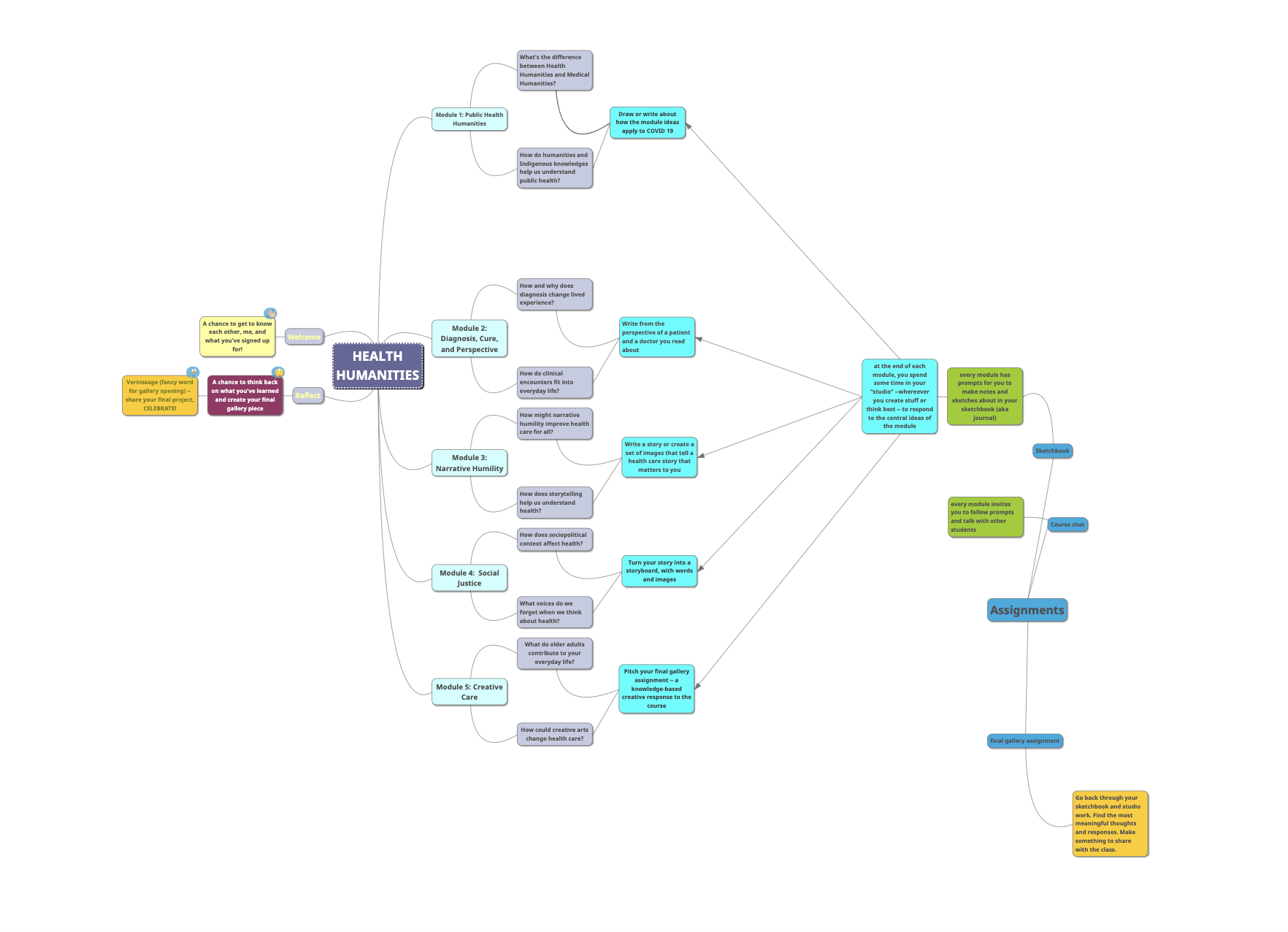 Mindmap for Health Humanities | Extend Activity Bank