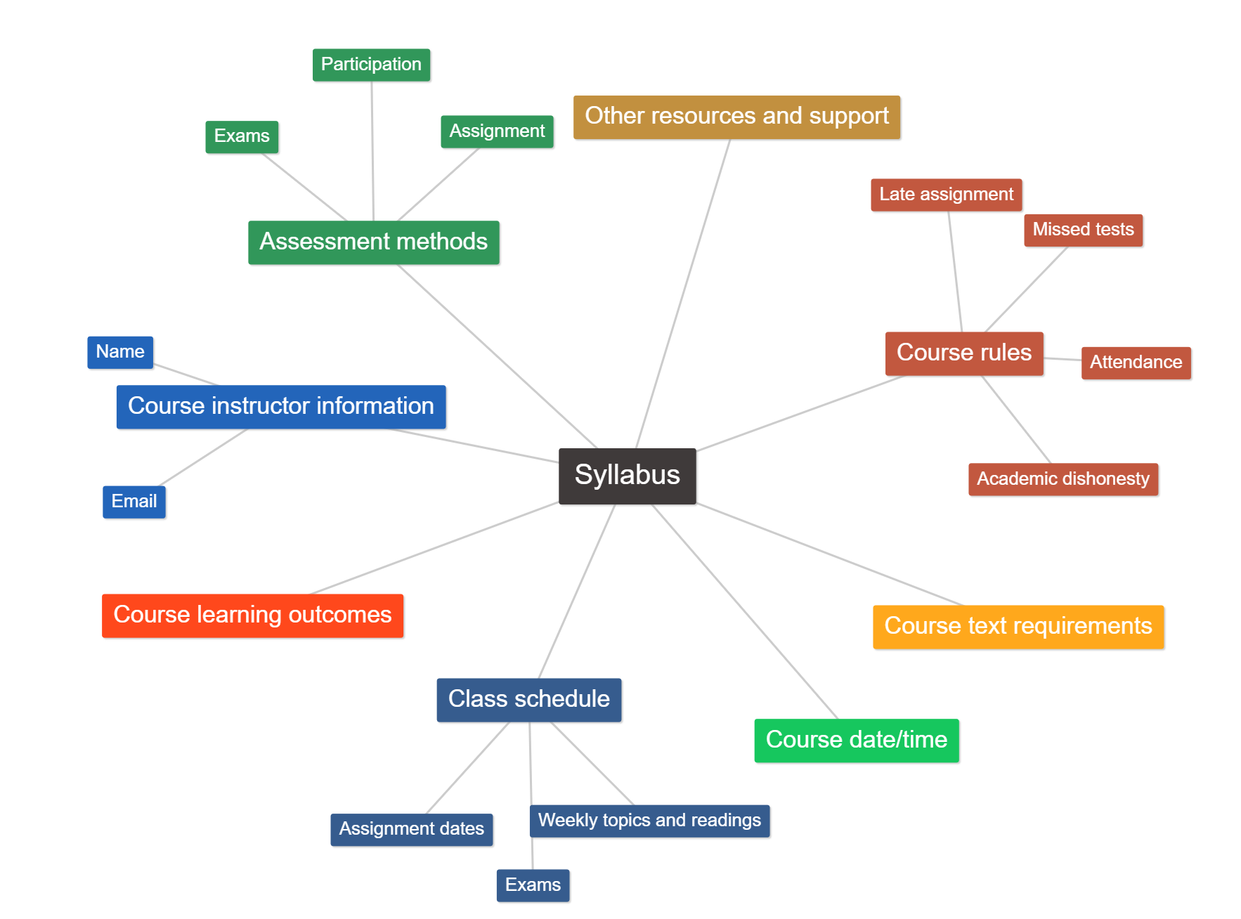 Syllabus Concept Map Extend Activity Bank Syllabus Concept Map Extend Activity Bank