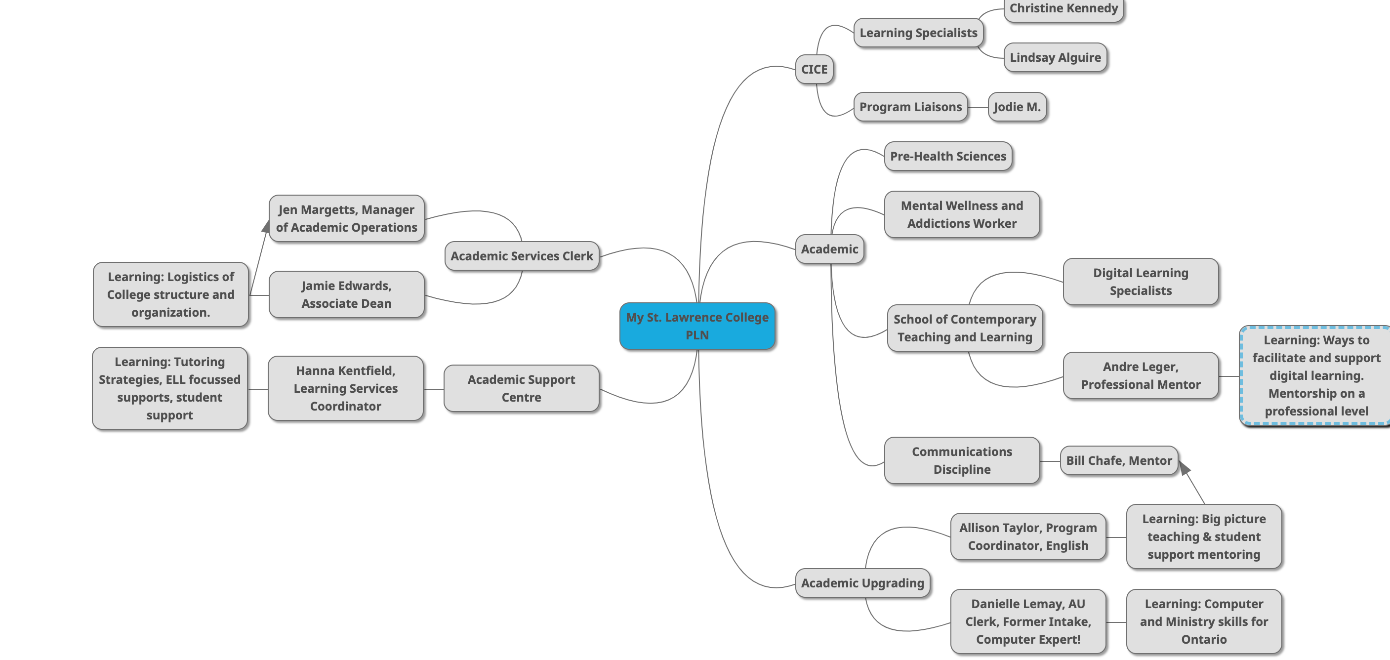 Mapping your PLN | Extend Activity Bank